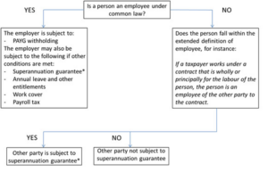 Employees and Contractors – Tax Implications | Danaher Moulton Lawyers